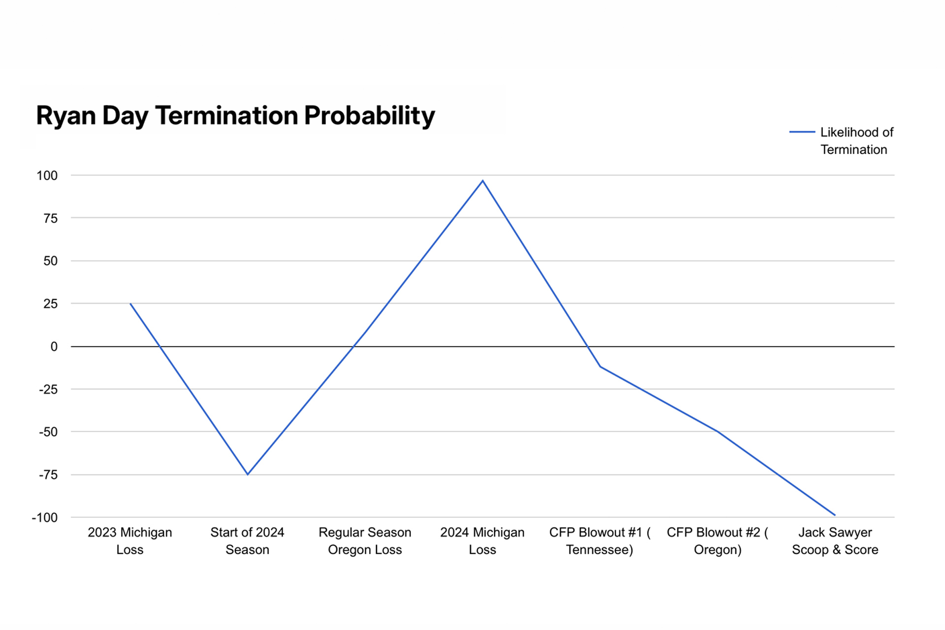 Man gets whiplash looking at Ryan Day Termination Probability chart ...